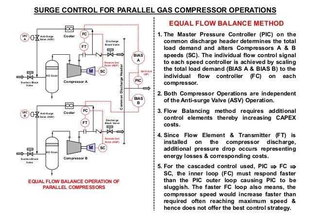 Surge Control for Parallel Centrifugal Compressor Operations