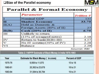 Parallel economy: Issues and Challenges | PPT