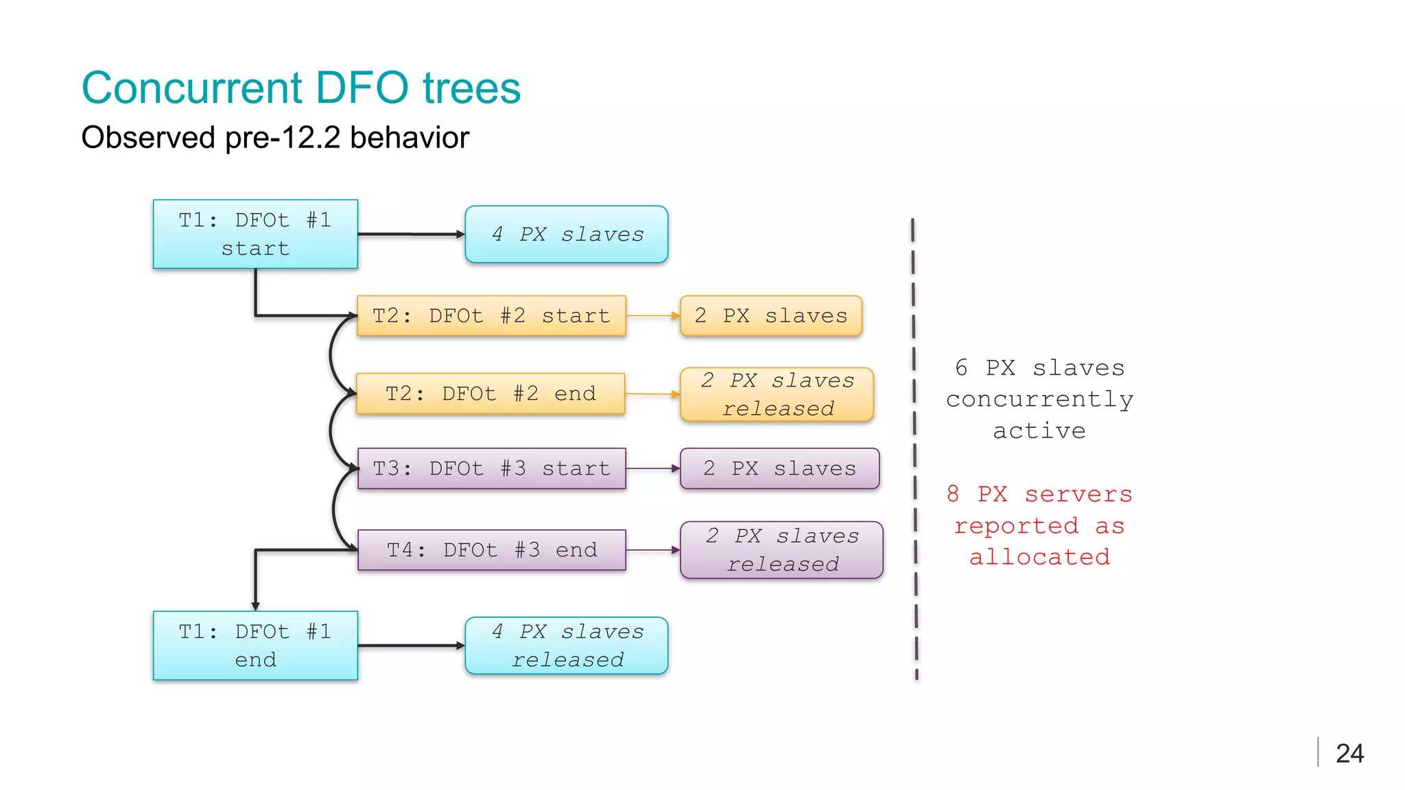Parallel Execution With Oracle Database 12c Masterclass Ppt 2270