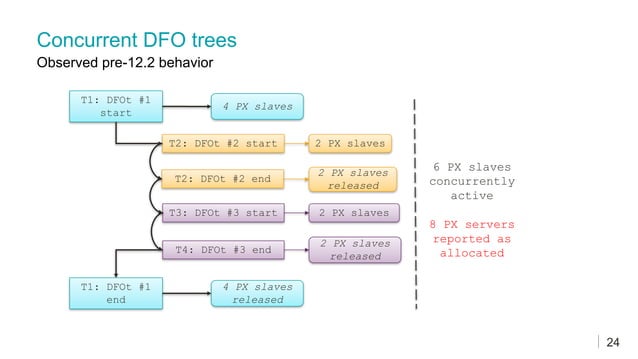 Parallel Execution With Oracle Database 12c - Masterclass | PDF ...