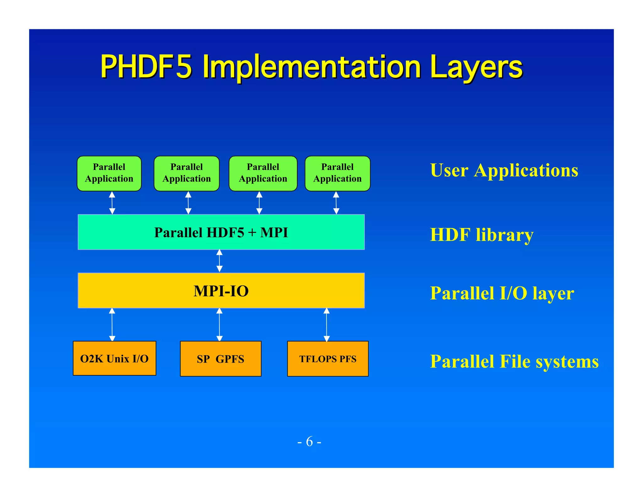 Overview of Parallel HDF5 and Performance Tuning in HDF5 Library | PDF | Operating Systems ...