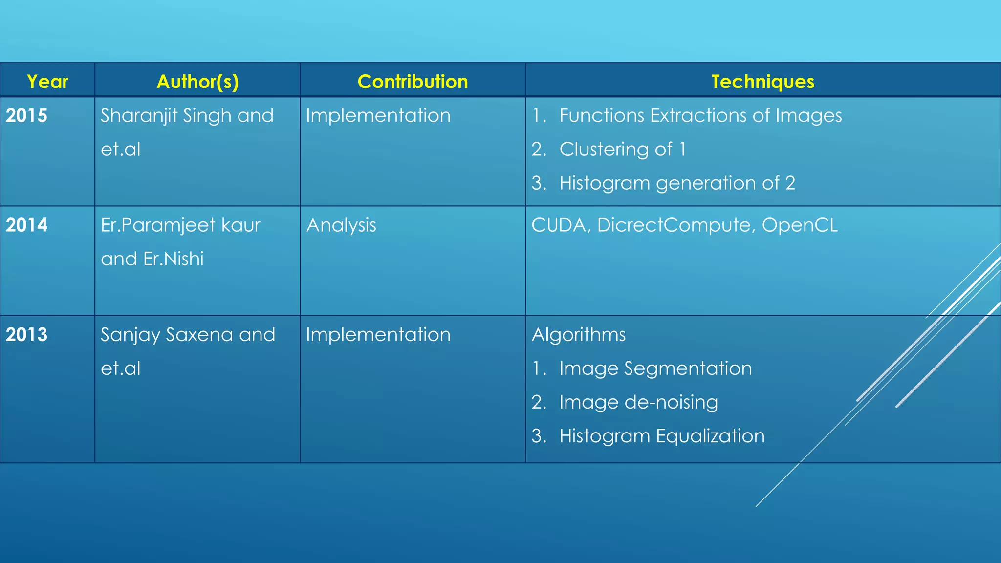 Parallel Processing for Digital Image Enhancement | PPT