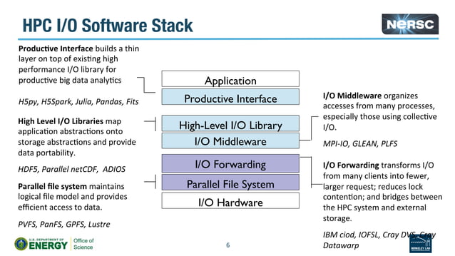 Parallel io | PDF | Operating Systems | Computer Software and Applications
