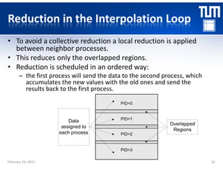 Parallelization Techniques for the 2D Fourier Matched Filtering and ...