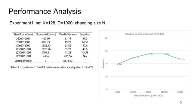 Parallel K means clustering using CUDA | PPT