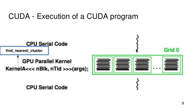 Parallel K means clustering using CUDA