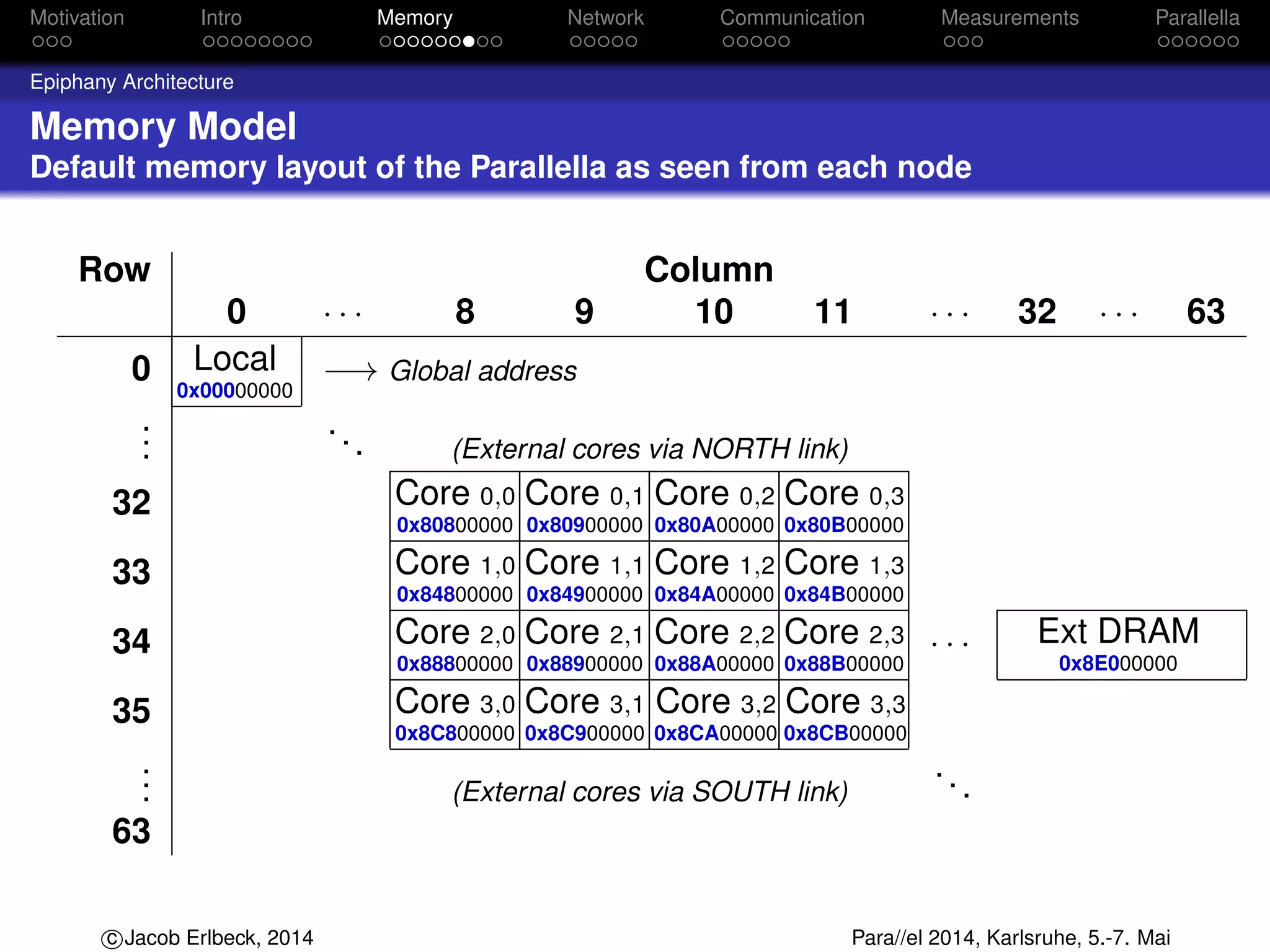 Parallella: Embedded HPC For Everybody | PPT