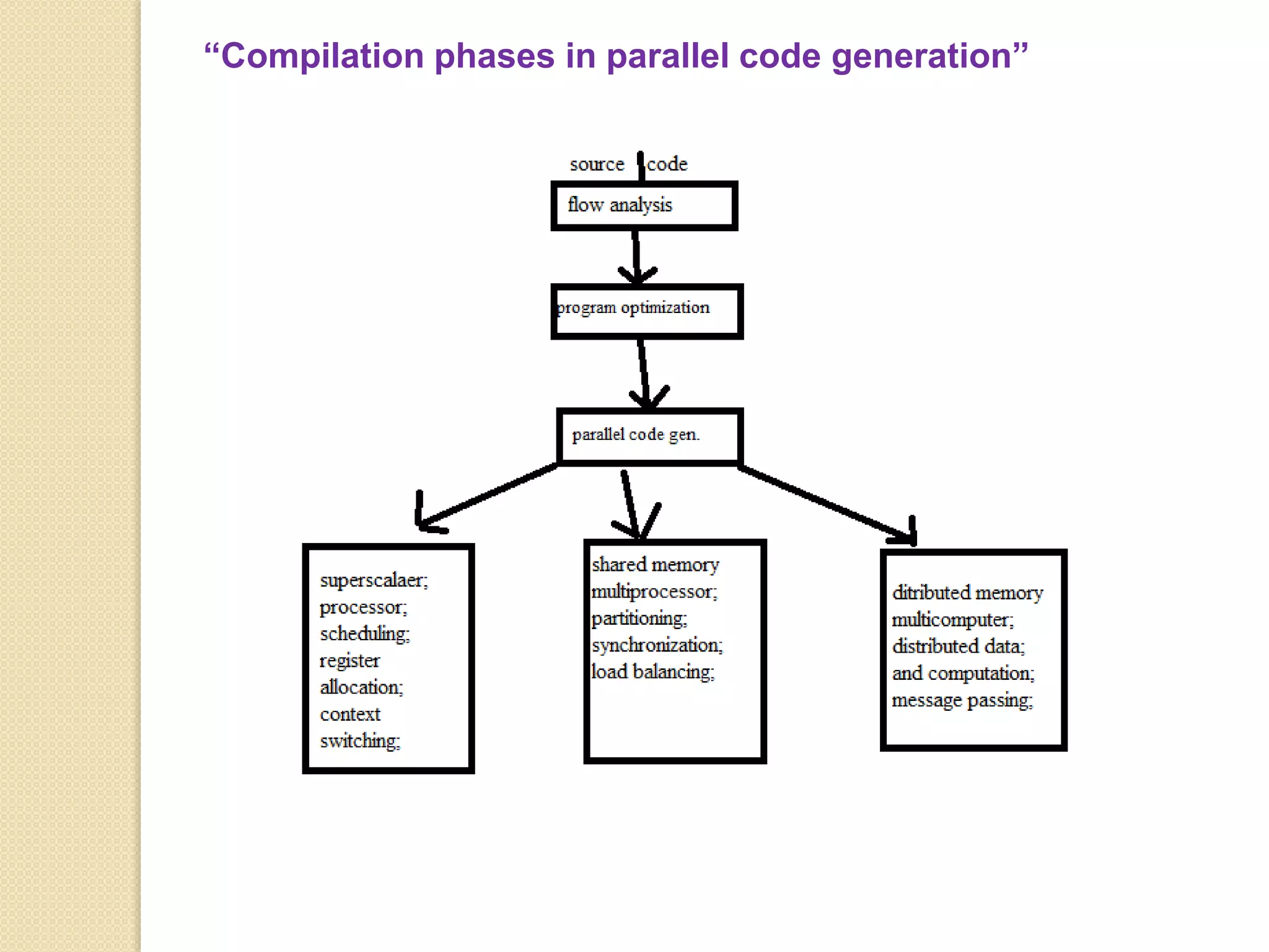 Parallel language & compilers | PPT