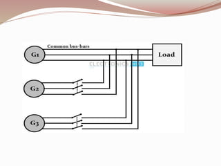 Parallel operation of synchronous generator -saddam hossain | PPT
