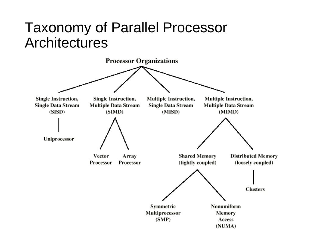 Parallel Processing