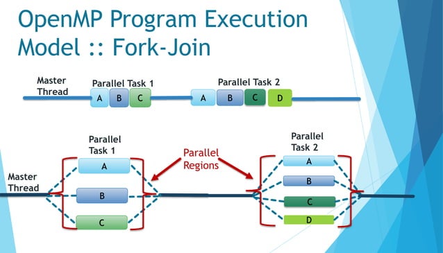Parallel processing -open mp | PPT