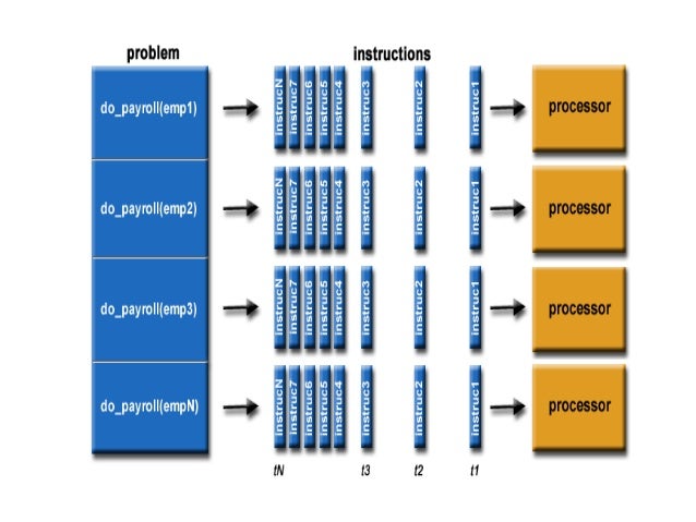 Parallel Programming Concept Dependency And Loop Parallelization