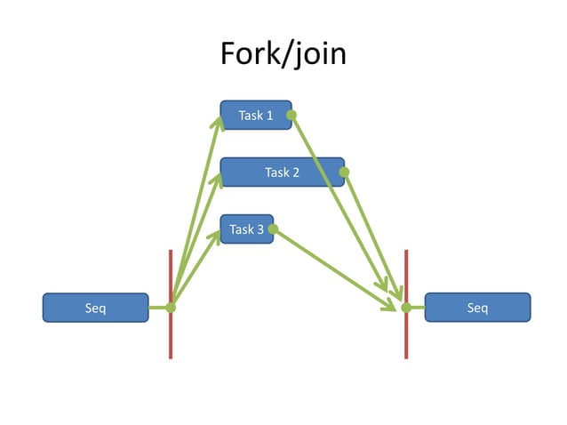Parallel Programming Patterns Олександр Павлишак Ppt