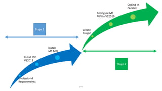 Parallel programming c++ win10 msmpi visual studio | PPT