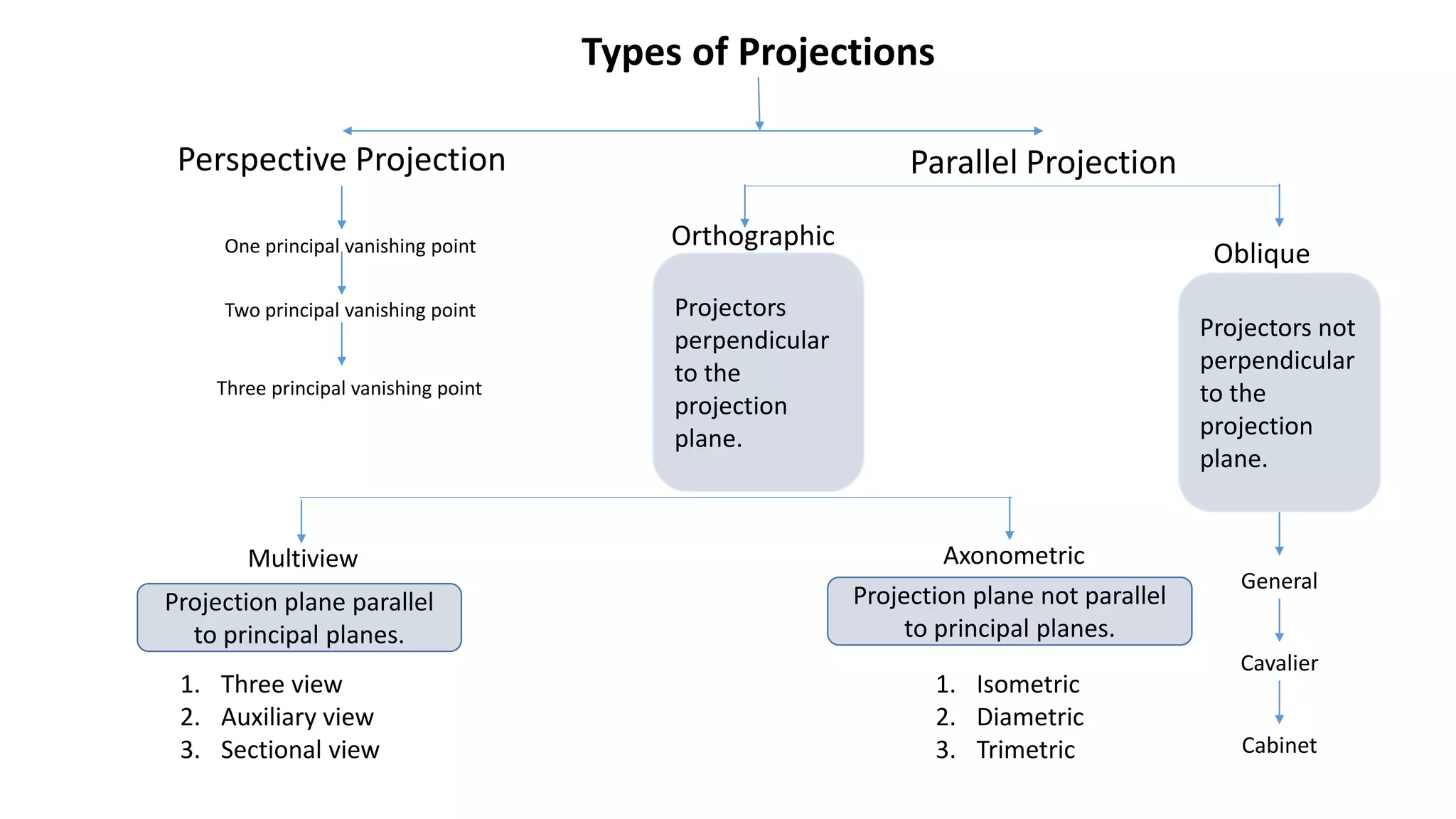 Parallel Projection Pptx 3 D Graphics Computer Software And Applications