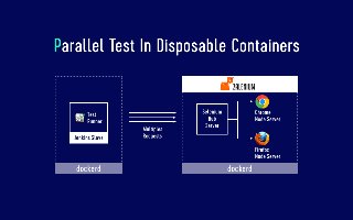 Parallel Selenium Test With Docker | PPT