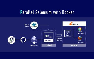 Parallel Selenium Test With Docker | PPT