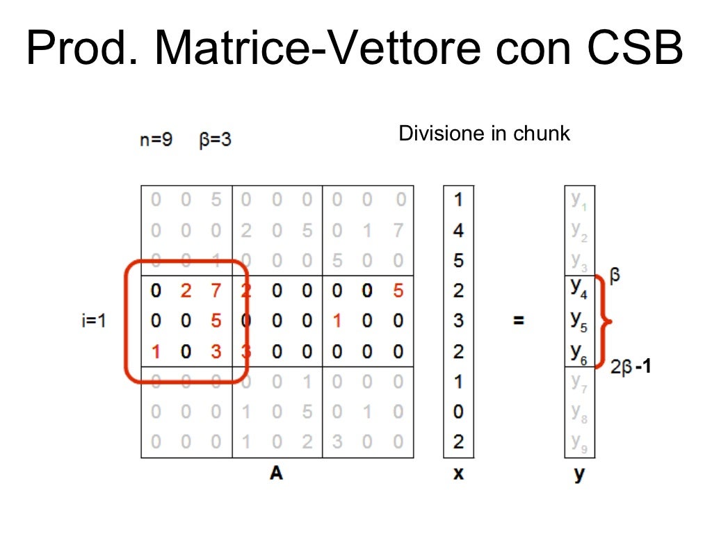 Parallel Sparse Matrix Vector Multiplication Using Csb