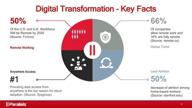 Parallels RAS - Modernize your organization to embrace teleworking ...