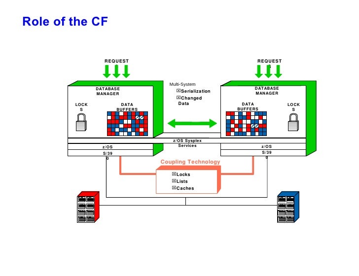 Parallel Sysplex Implement2