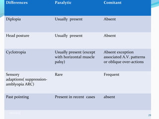 Paralytic strabismus, features and investigations of paretic strabismus ...