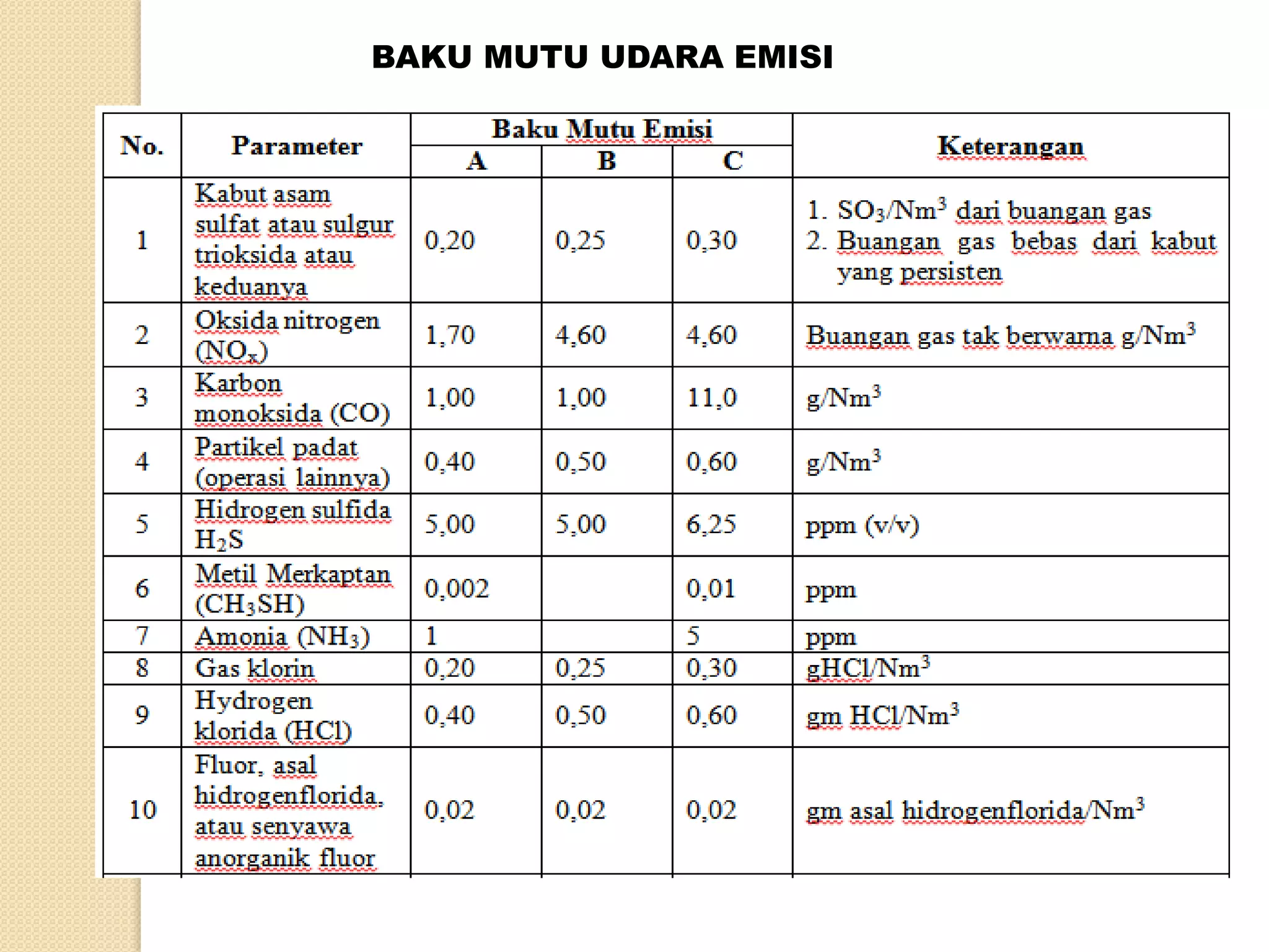Parameter kualitas dan analisis udara | PDF
