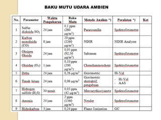 Parameter kualitas dan analisis udara | PDF