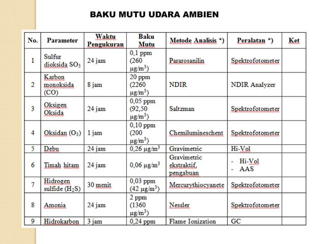 Parameter kualitas dan analisis udara | PDF