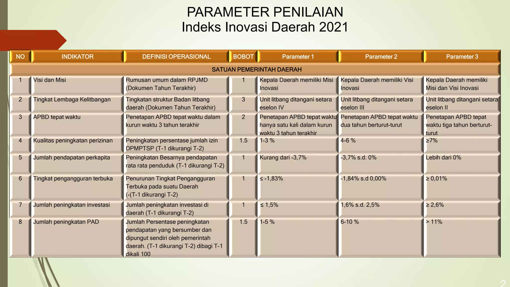 PARAMETER PENILAIAN INOVASI DAERAH | PPT