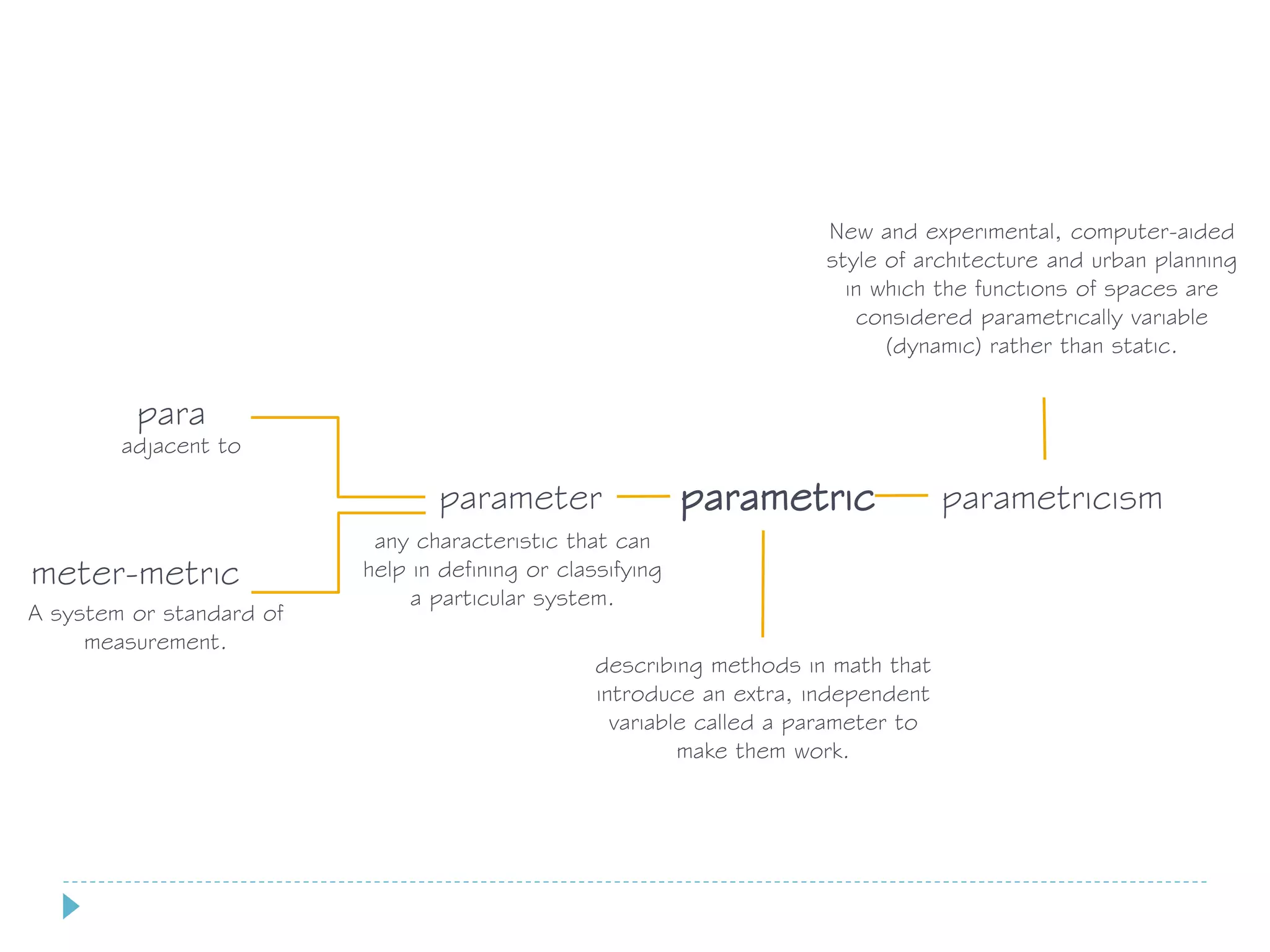 Parametricism - Parametric Architecture and Design | PDF