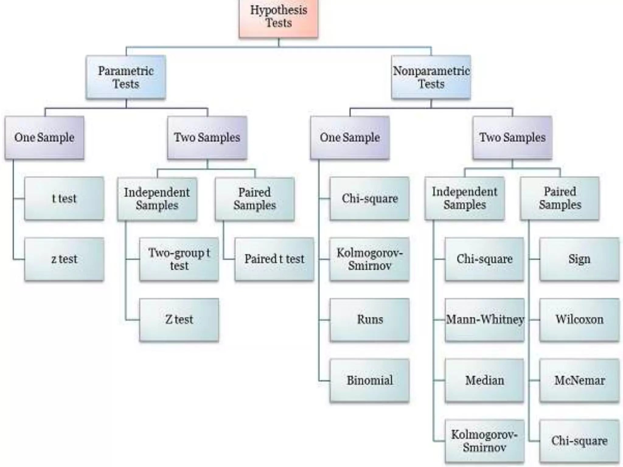 Parametric And Nonparametric Test Pptx