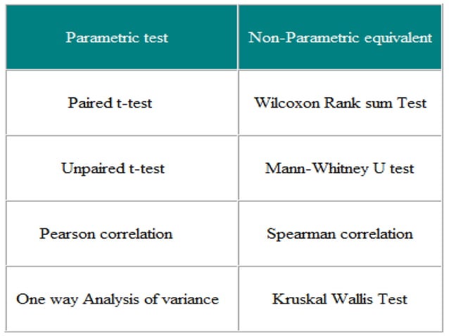 Parametric And Nonparametric Test Pptx
