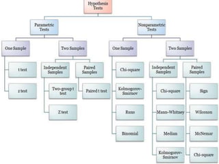 Parametric and nonparametric test | PPT