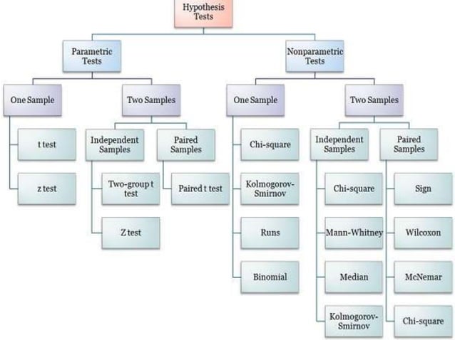 Parametric And Nonparametric Test Pptx