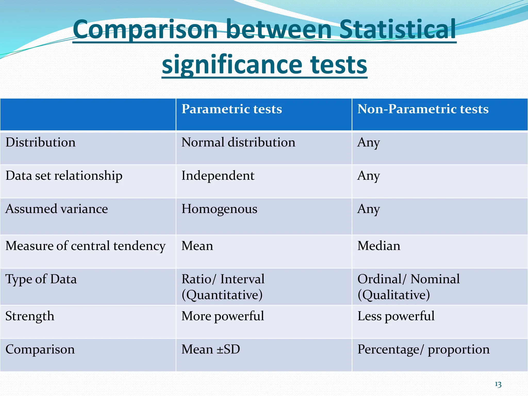 Parametric and Non parametric Tests.pptx