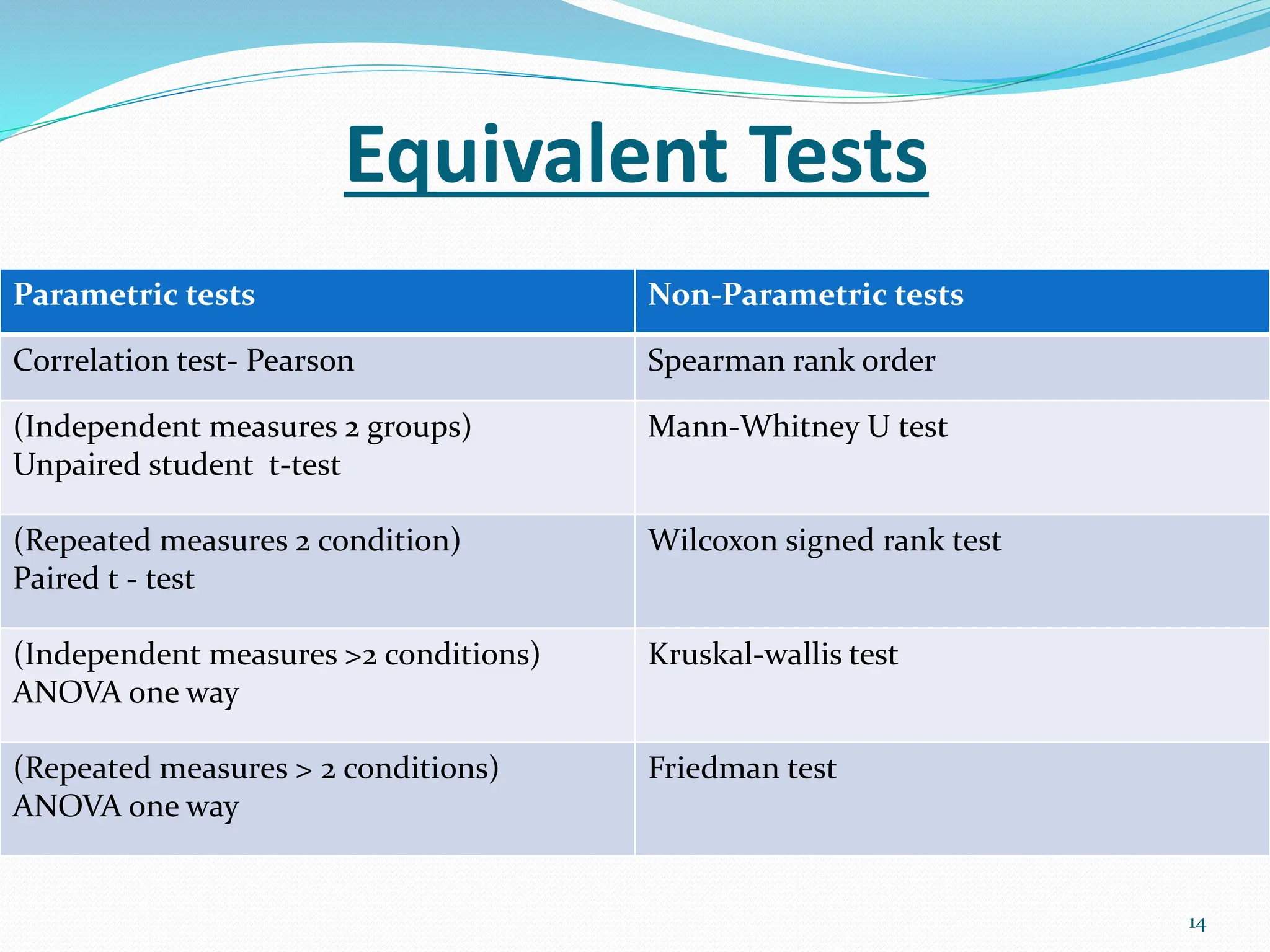 Parametric and Non parametric Tests.pptx