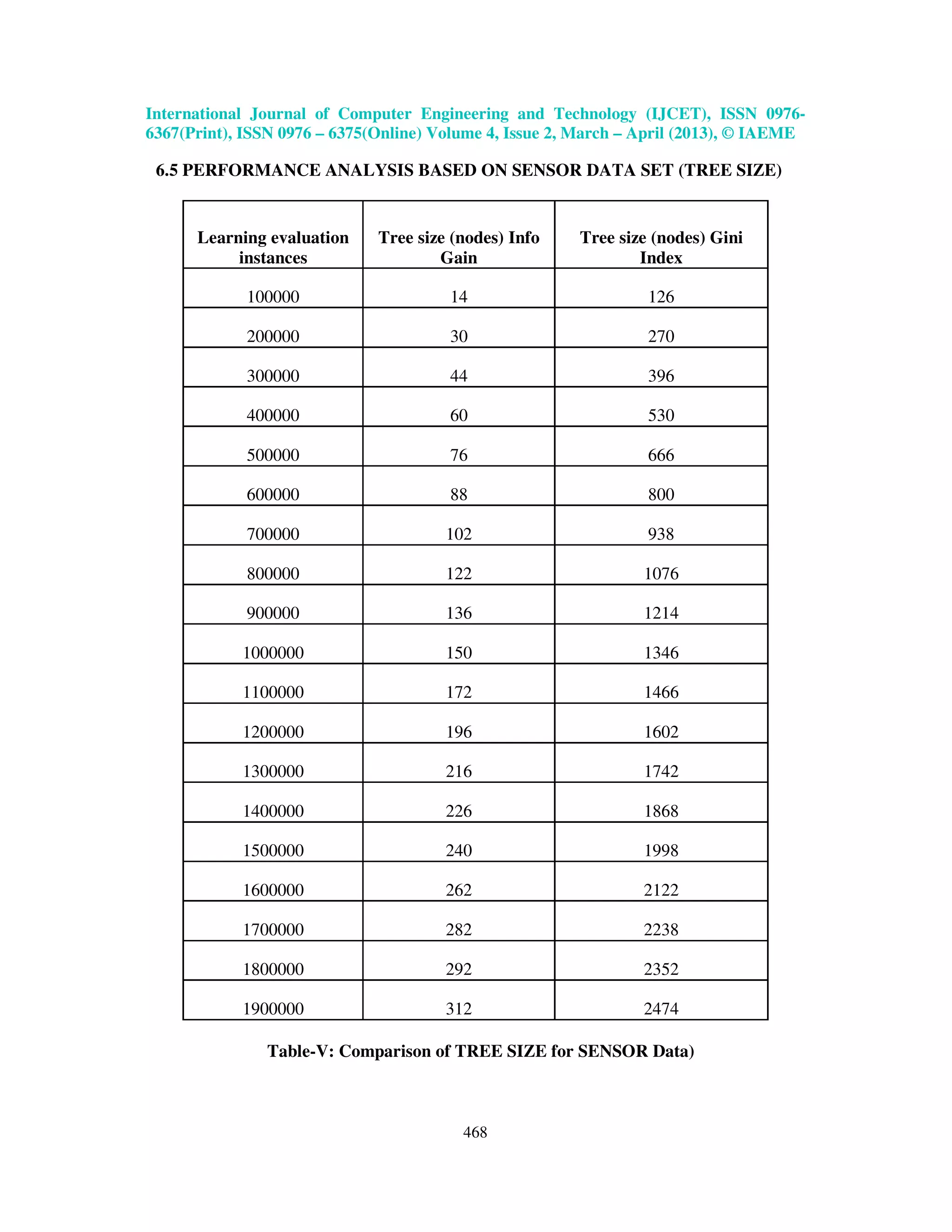 Parametric comparison based on split criterion on classification ... Parametric comparison based on split criterion on classification ...