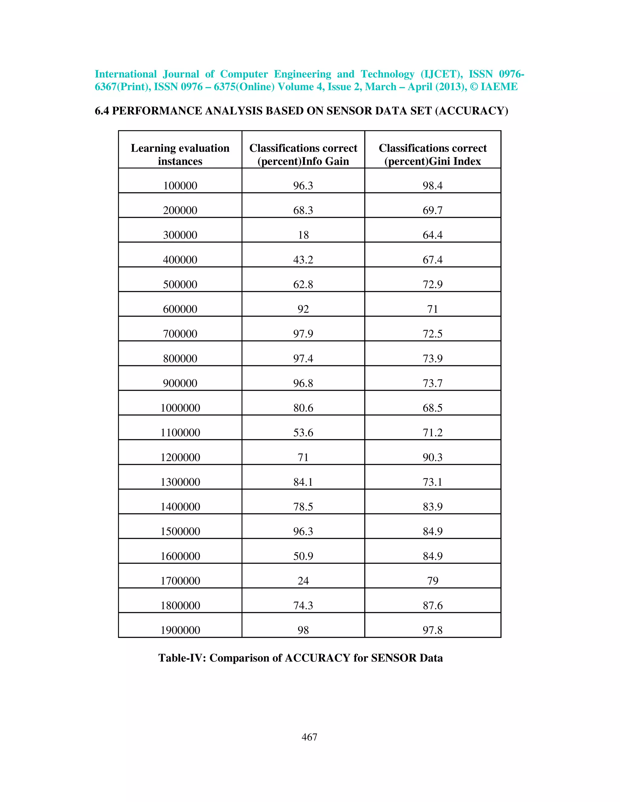 Parametric Comparison Based On Split Criterion On Classification