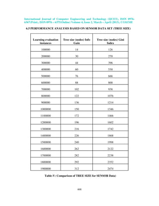 Parametric comparison based on split criterion on classification algorithm | PDF
