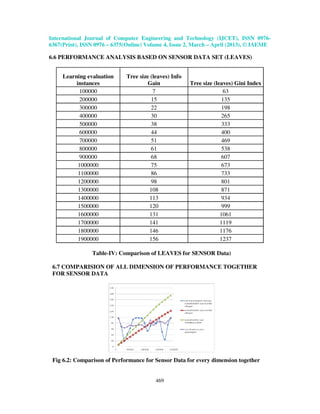 Parametric comparison based on split criterion on classification algorithm | PDF