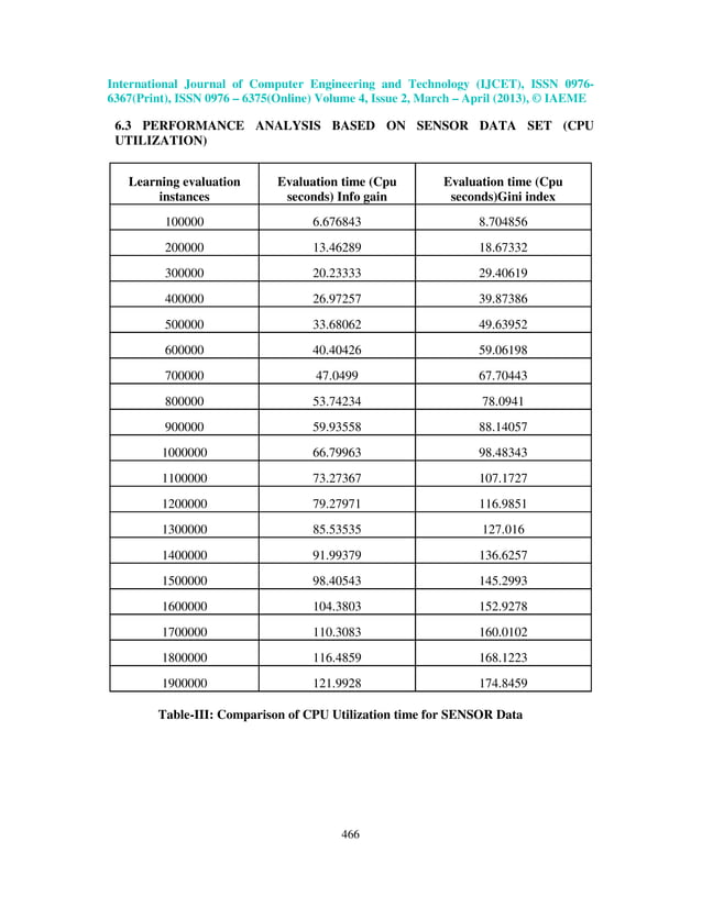 Parametric Comparison Based On Split Criterion On Classification