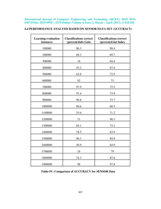 Parametric comparison based on split criterion on classification algorithm | PDF