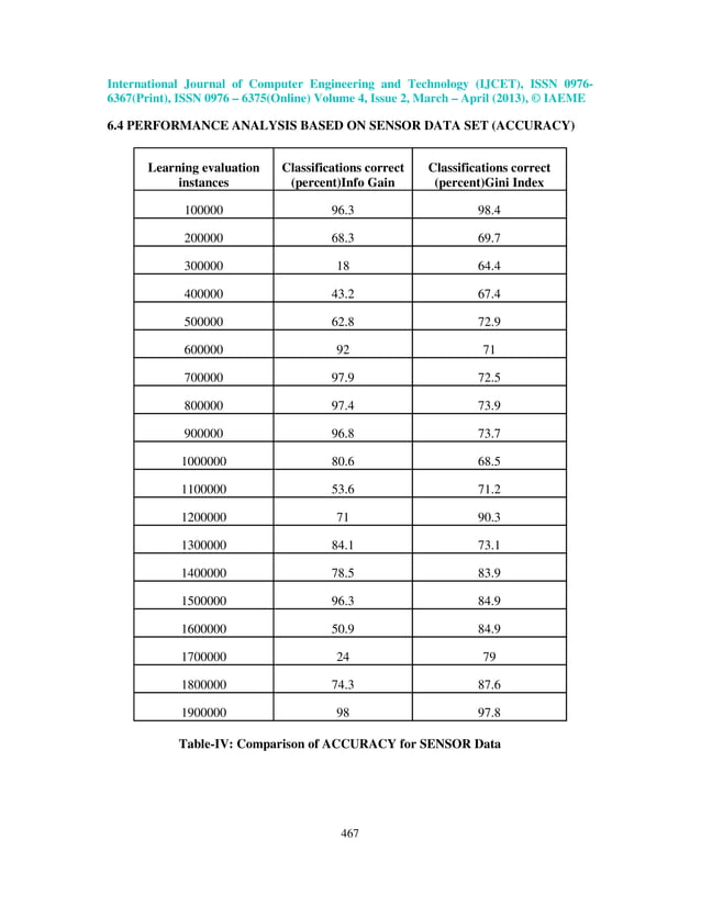 Parametric comparison based on split criterion on classification algorithm | PDF