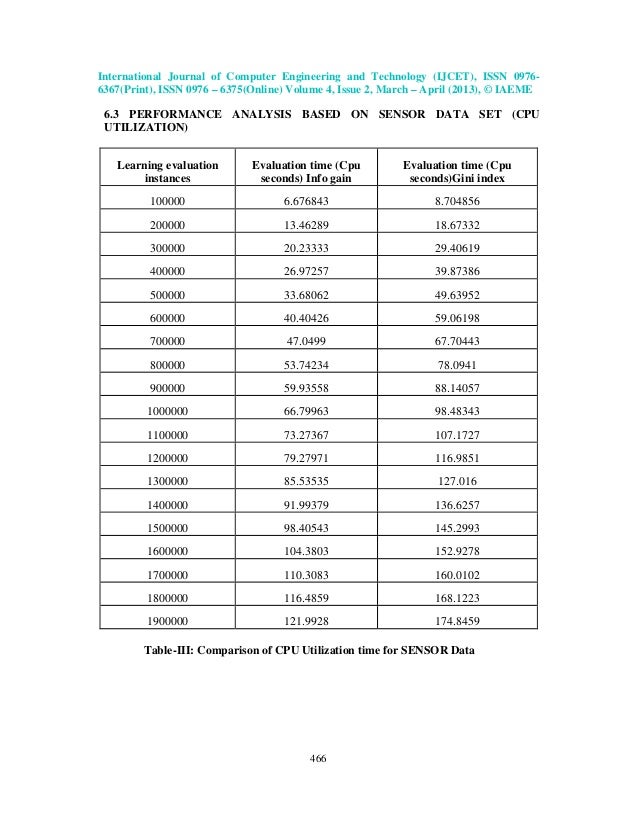 Parametric Comparison Based On Split Criterion On Classification Algo…
