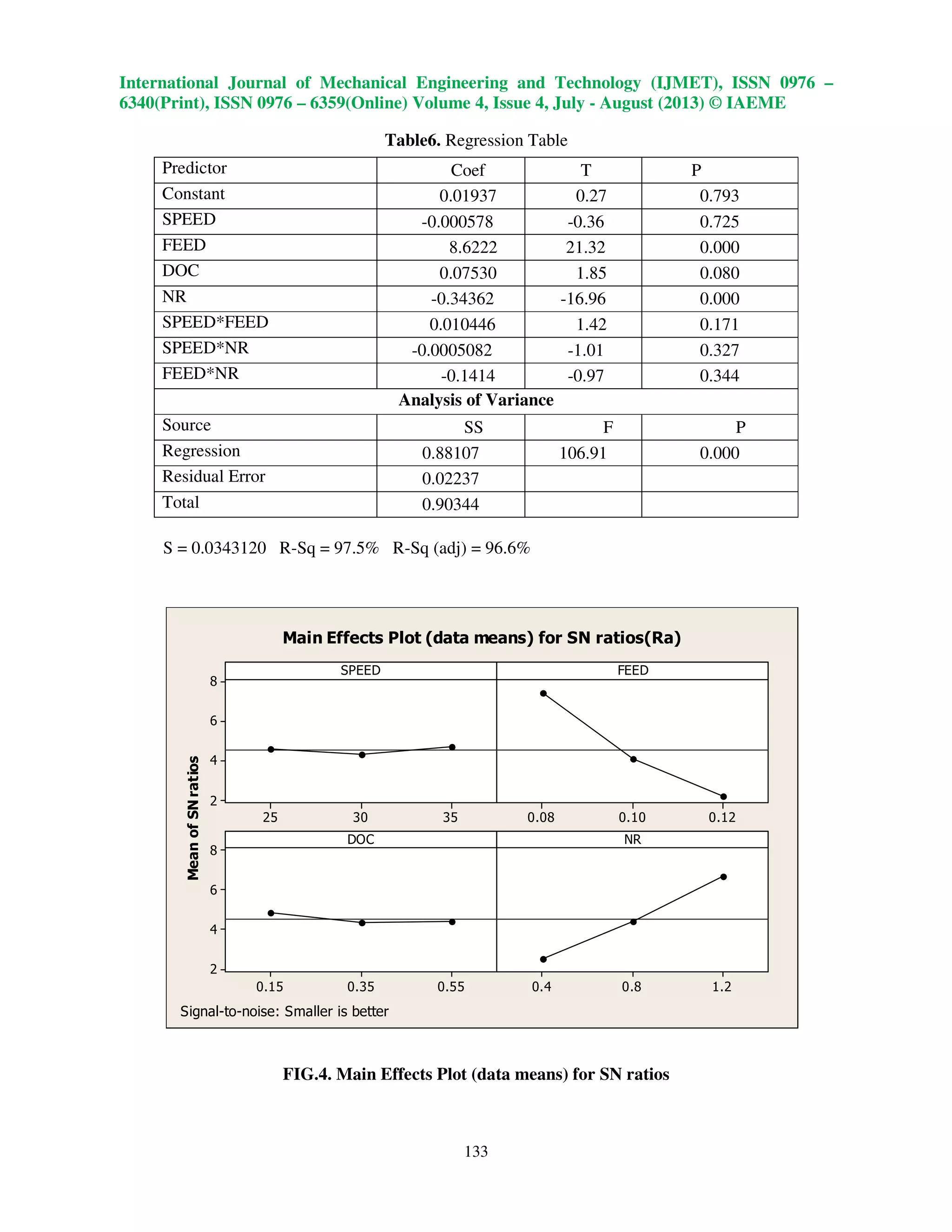 Parametric Optimization Of Surface Roughness In Turning Inconel718 Using Tag Pdf