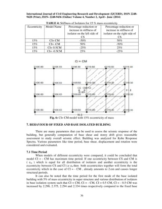 Parametric study of base isolated building | PDF