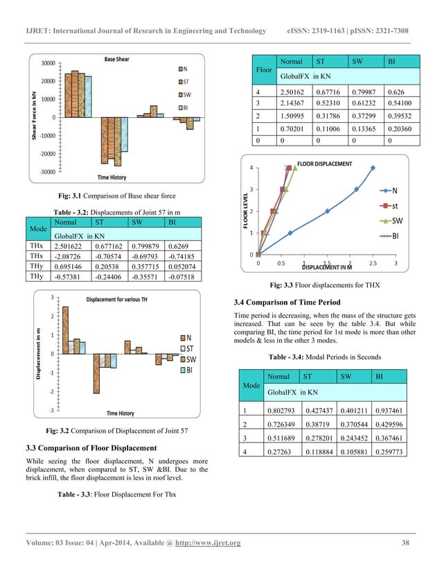 Parametric study of response of an asymmetric building for various ...