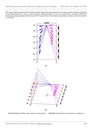 Parametric study on an industrial structure for various dynamic loads | PDF
