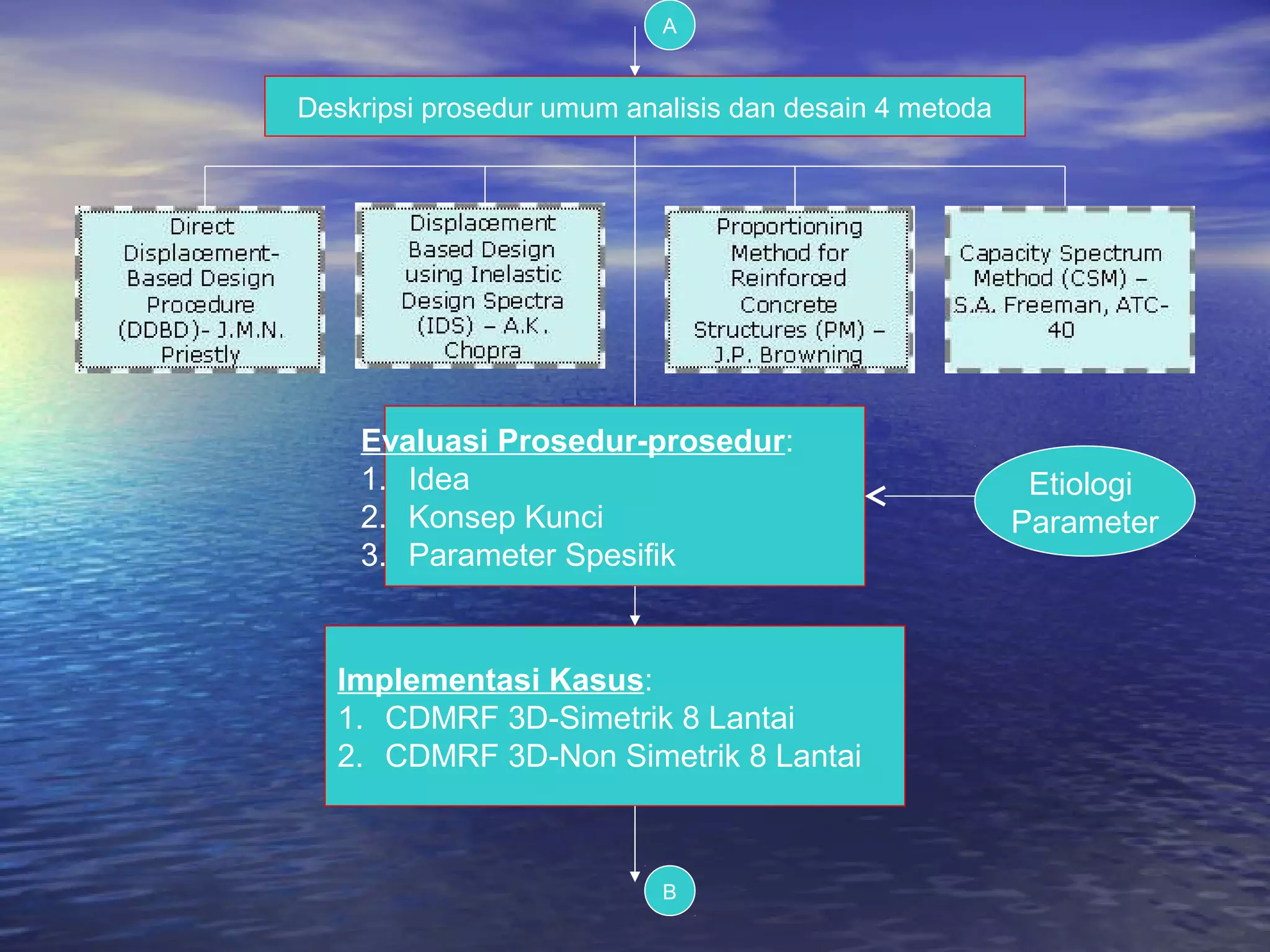Parametric study on displacement based design method procedures for rc structures (hasanuddin ...