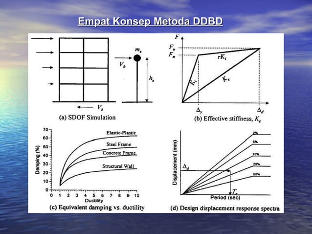 Parametric study on displacement based design method procedures for rc structures (hasanuddin ...